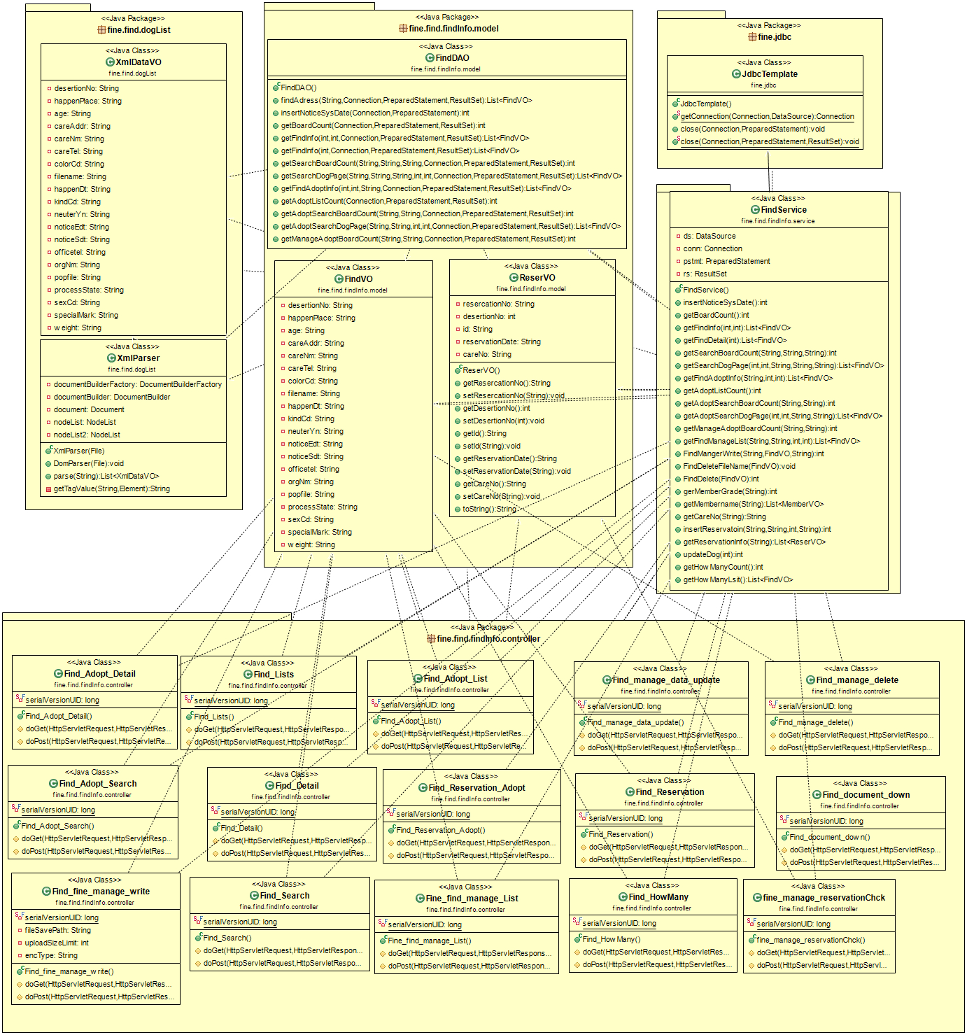 GitHub - HyeonBongJeong/fine: :dog: 유기견 찾기 입양 JAVA PROJECT