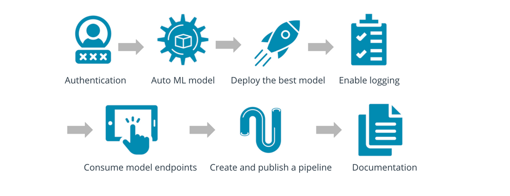 GitHub - zeinabibrahim96/Operationalizing-Machine-Learning