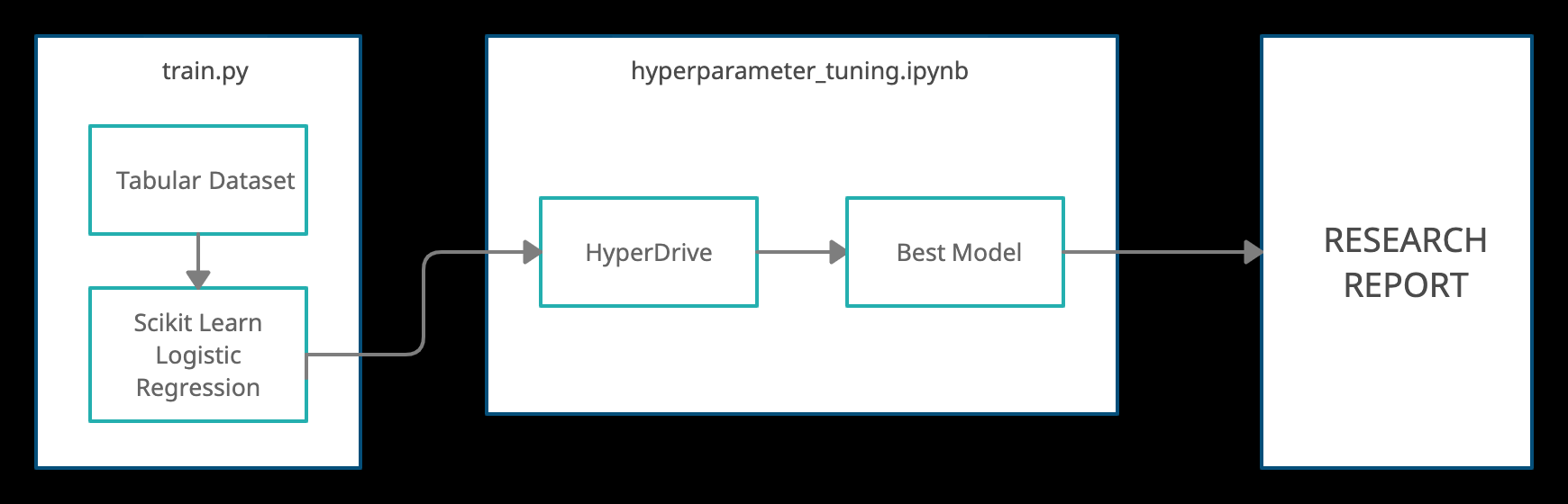 GitHub - zeinabibrahim96/capstone-Azure-MachineLearning