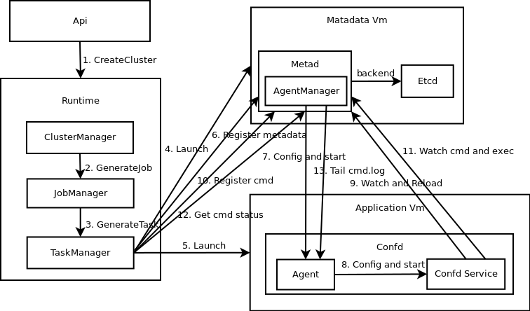 The Vm Based Application Runtime Plugin Architecture · Issue 111 · Openpitrixopenpitrix · Github