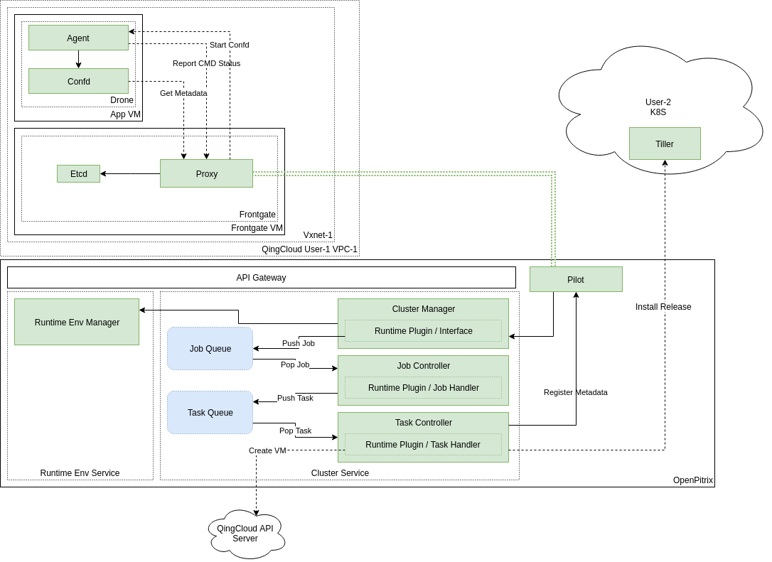 OpenPitrix 洞见 · openpitrix/openpitrix Wiki · GitHub
