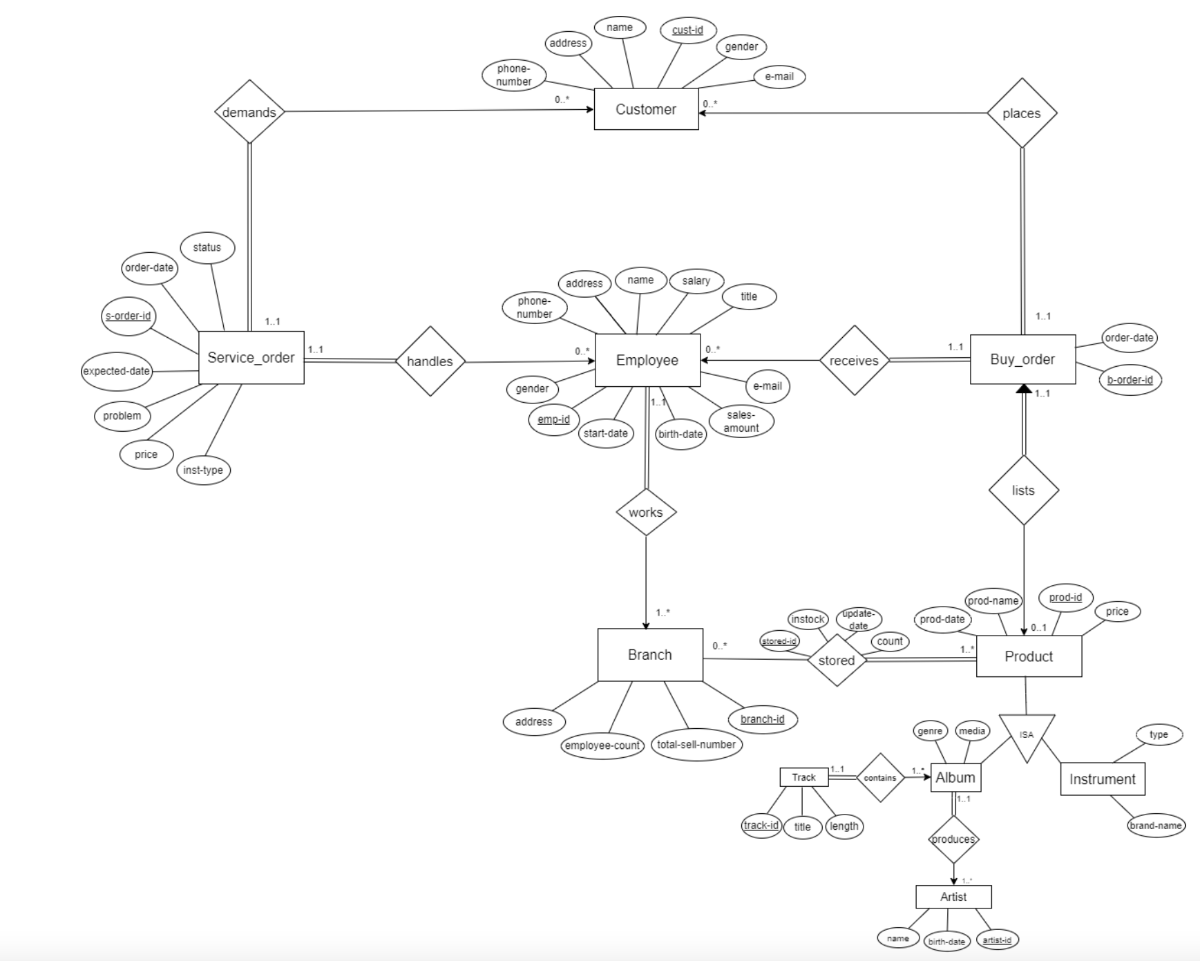 GitHub - sukruguzell/Music-Store-Management-Database-System: The ...