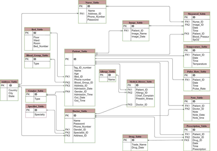 Feature Re Relational Database Diagram Issue 1805 TablePlus 