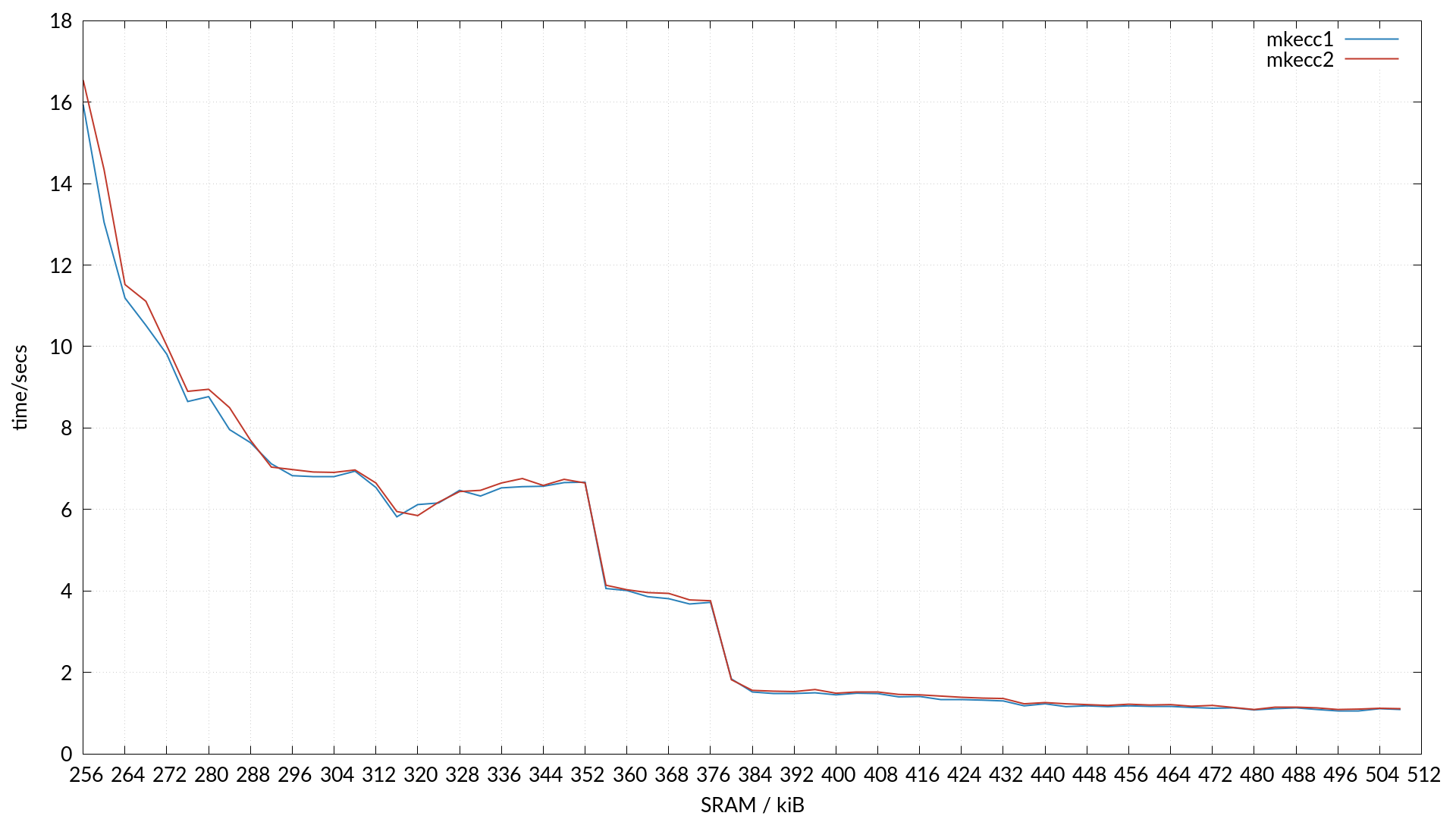 Performance Investigation Ram Usage And Paging · Issue 5915 · Op Tee Optee Os · Github