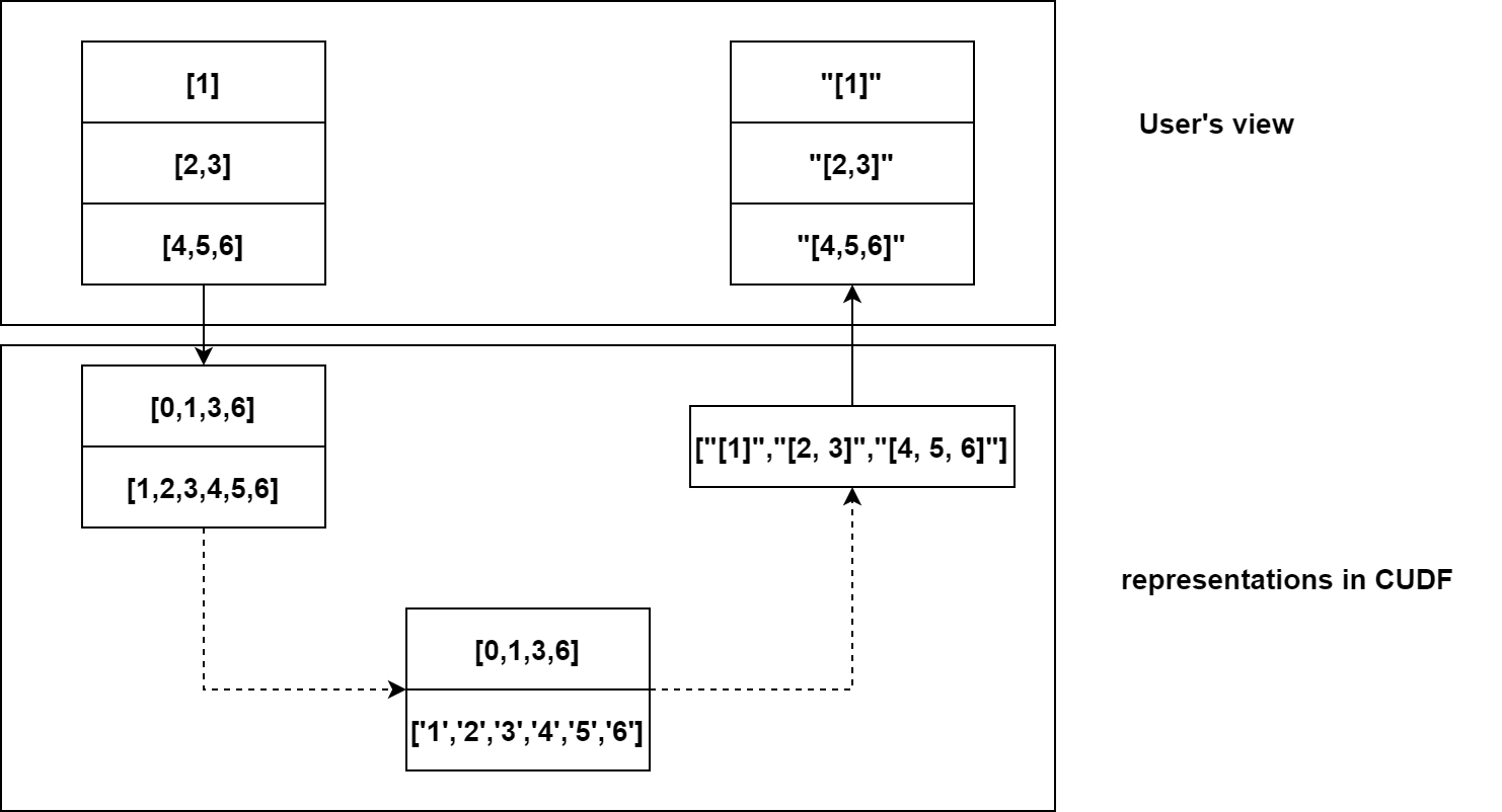 [FEA] support GpuCast from non-nested ArrayType to StringType · Issue #4028 · NVIDIA/spark ...