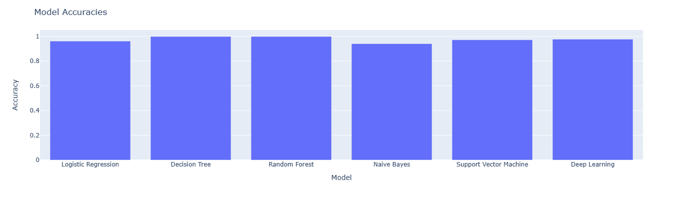 GitHub - Ashwath0102/Comparative-Study-of-Machine-Learning-and-Deep ...