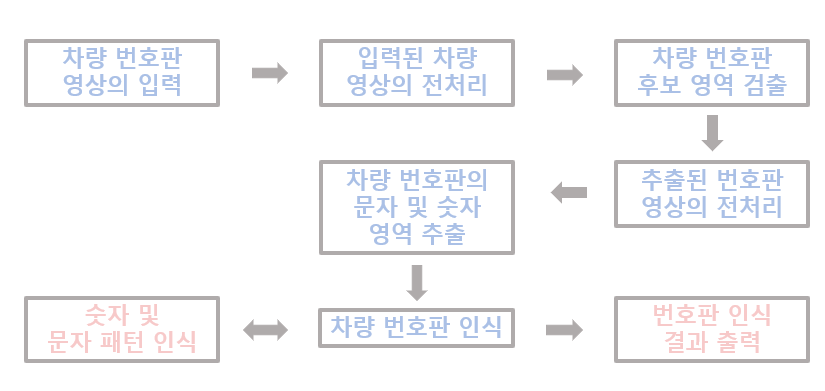 GitHub - msmn1729/capstone_final: 열악한 자동차 번호판 인식 🚙