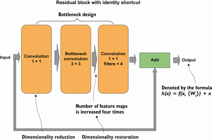 GitHub - Abdelrahman18999/ResNet-networks: This is the architecture of ... GitHub - Abdelrahman18999/ResNet-networks: This is the architecture of ...