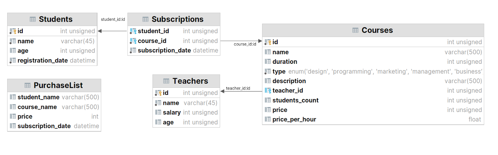 GitHub - targonya2011/StudentsPurchases: practice with PostgreSQL