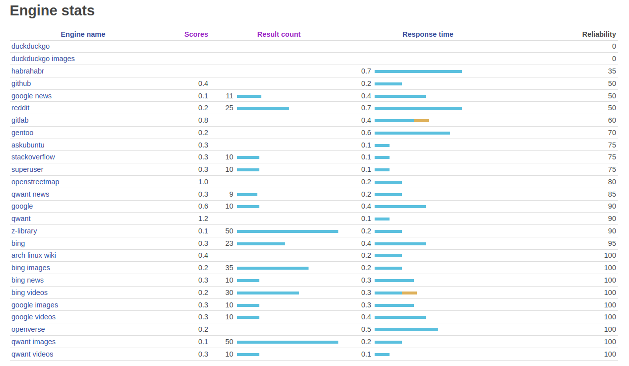 Inconsistent Data At Stats · Issue 2650 · Searxngsearxng · Github 9942