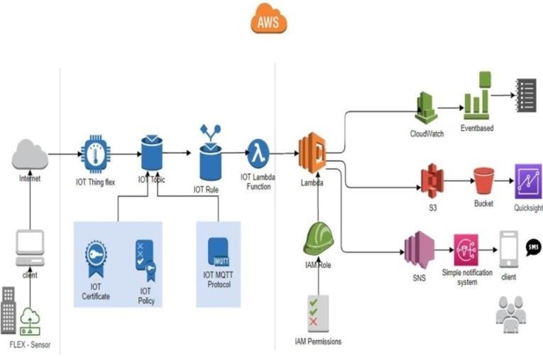 GitHub - vaishali-senthil/Crack-Detection-using-Flex-sensor