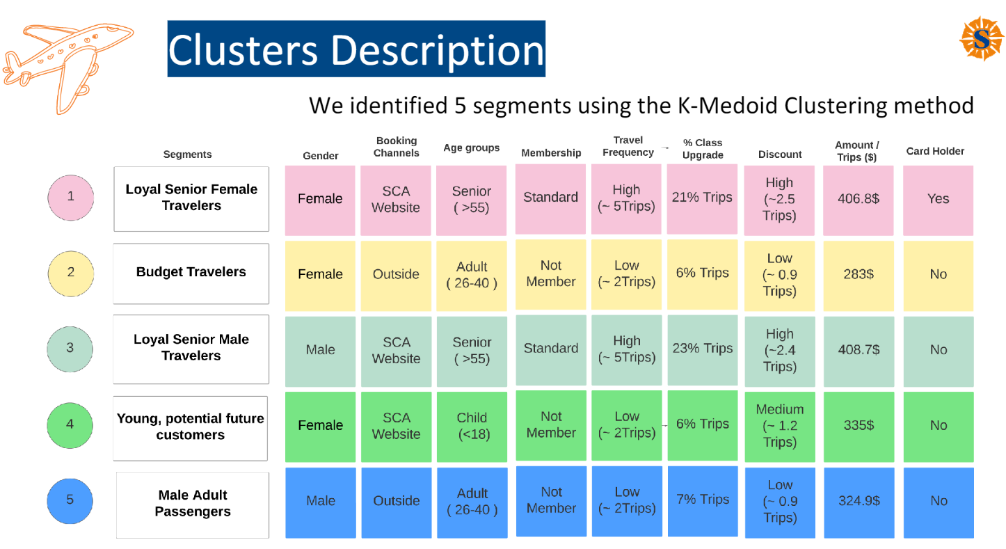 GitHub - elsa1998/Airline-client-segmentation: Customer segmentations on passengers and ...