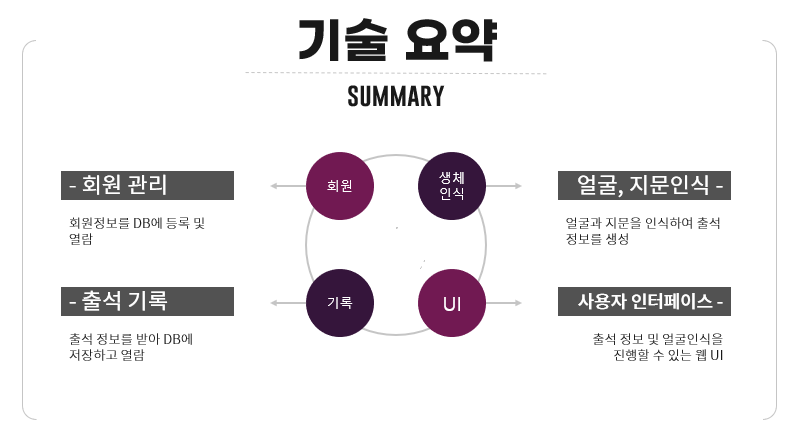 GitHub - seonwoo0808/Biometrics_Attendance_for_Covid-19: This is an attendance book that ...