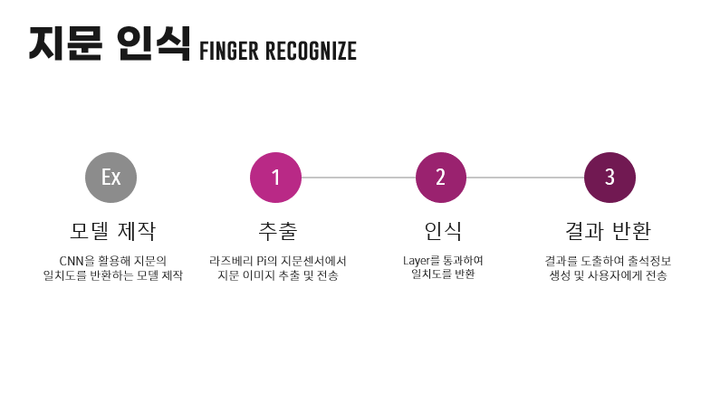 GitHub - seonwoo0808/Biometrics_Attendance_for_Covid-19: This is an attendance book that ...