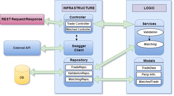 GitHub - adarshgupta400/Trade-Matching