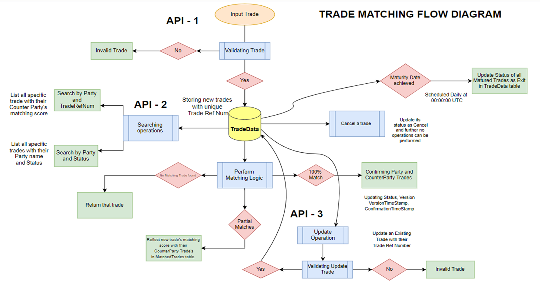 GitHub - adarshgupta400/Trade-Matching