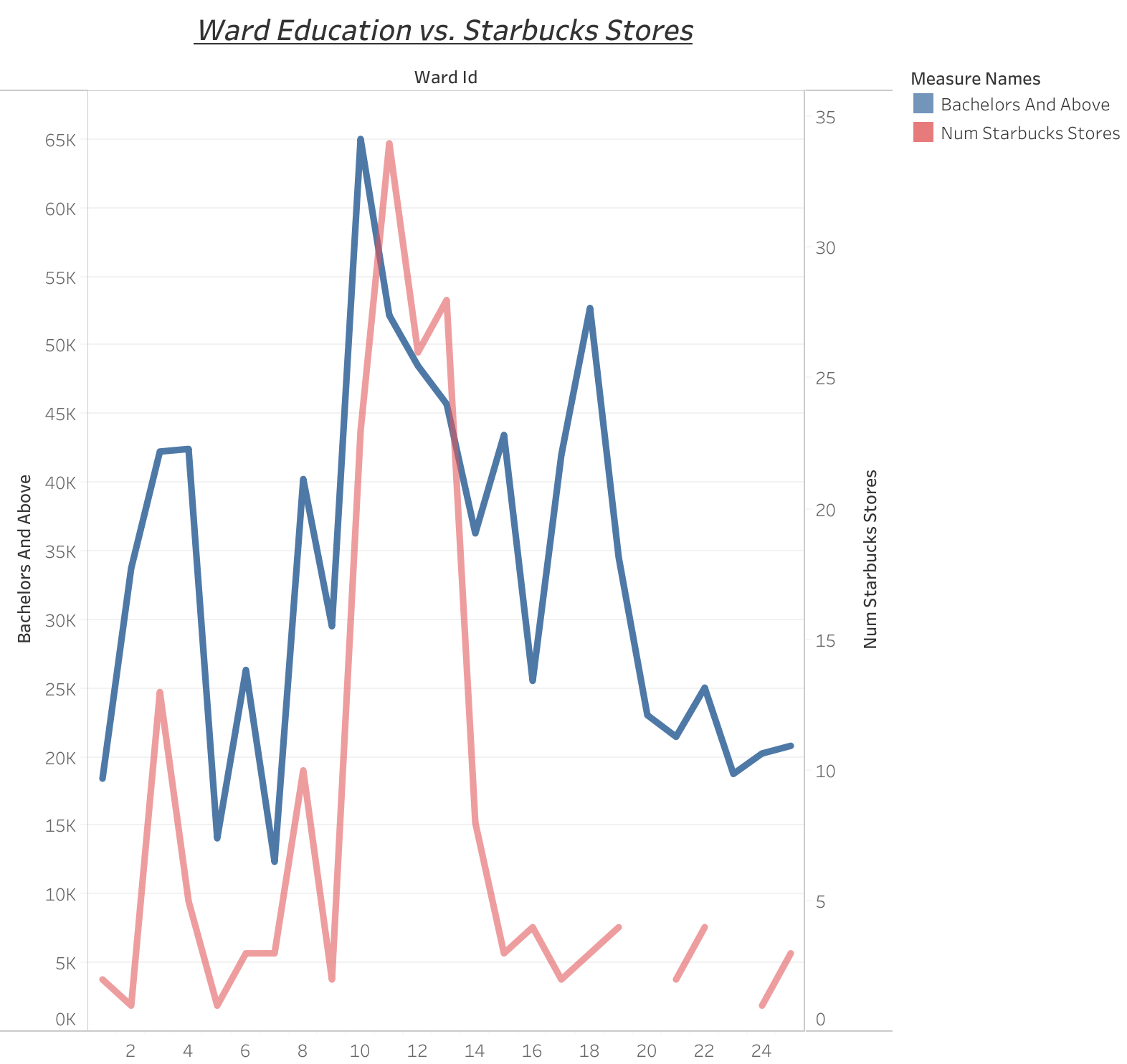 GitHub - devarshi-ap/toronto-starbucks-effect: Leveraging data analytics to gain key insights on ...
