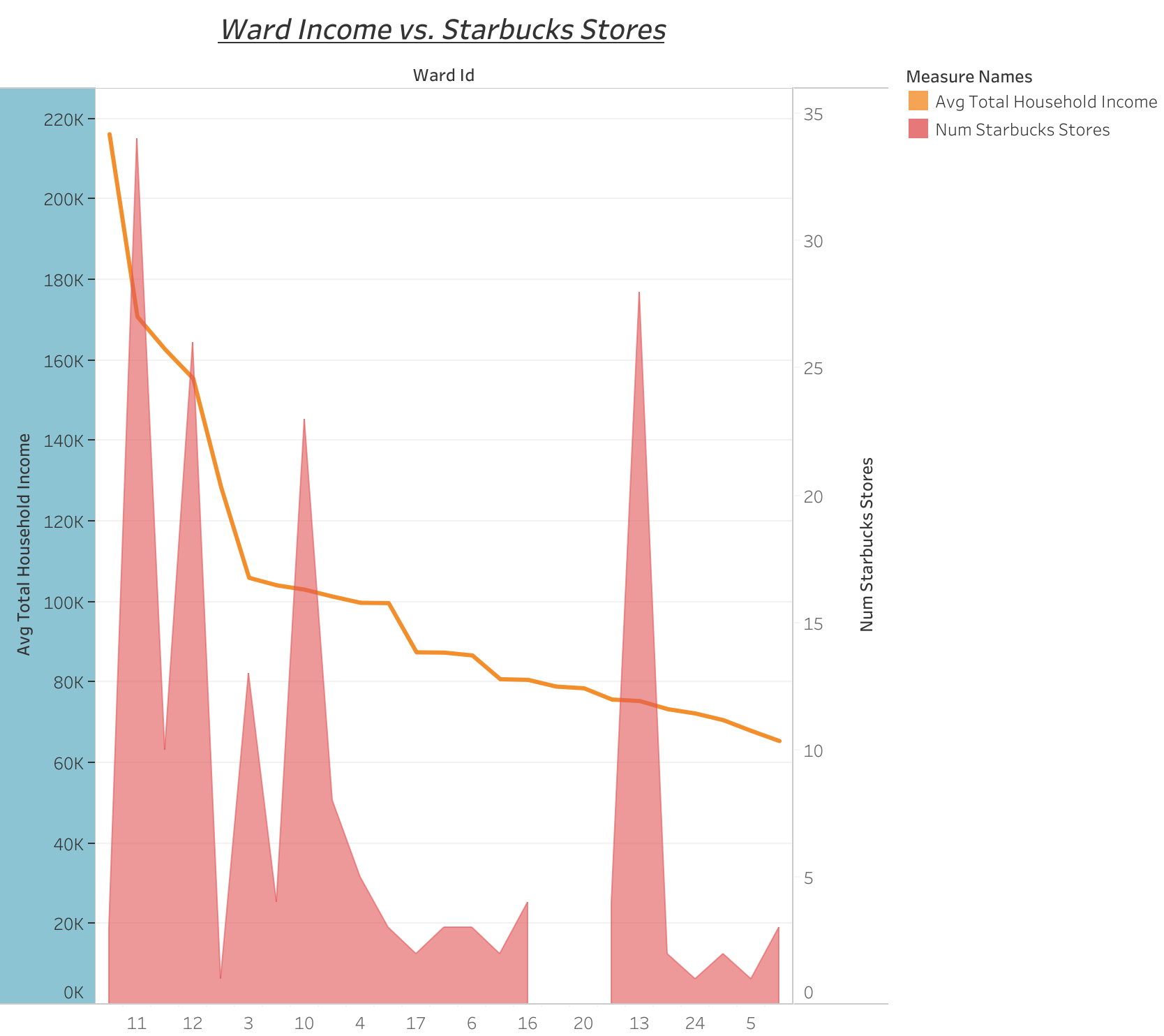 GitHub - devarshi-ap/toronto-starbucks-effect: Leveraging data ...