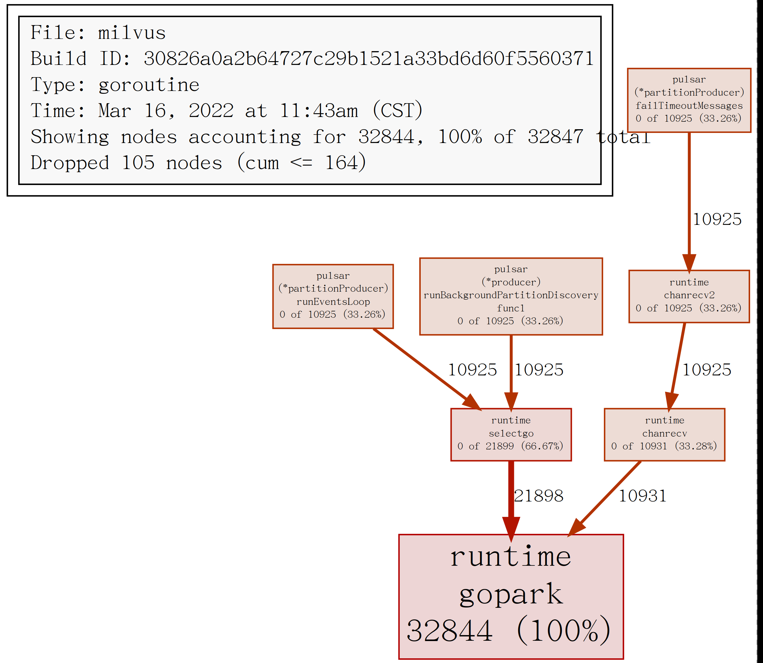 [Bug]: [benchmark][cluster][Memory Leak] Memory of datacoord and rootcoord keep going up and not ...
