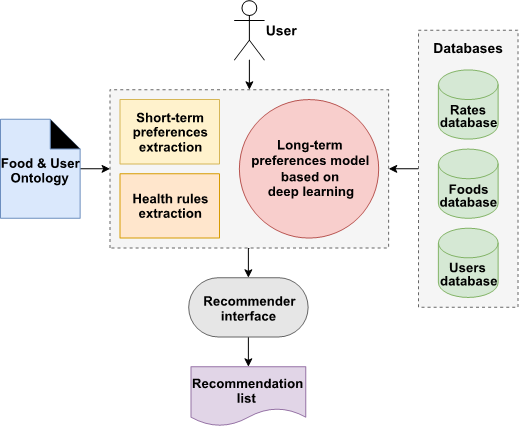 GitHub - M-Hashemzadeh/FoodRecNet: FoodRecNet: A comprehensively personalized Food Recommender ...