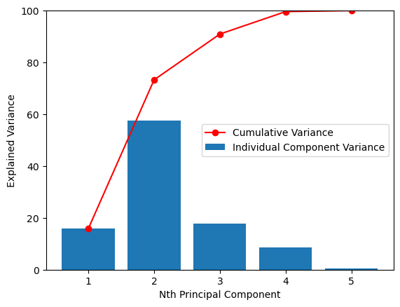 GitHub - hanfei1986/PCA-truncated-SVD-and-visualization-of-explained ...
