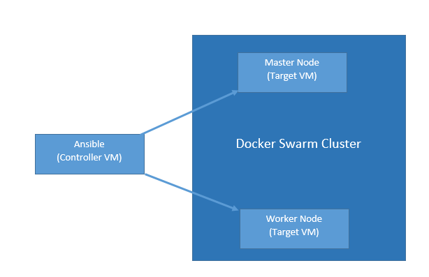 Github Kmmitul Docker Swarm Using Ansible
