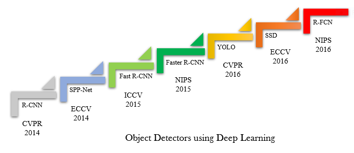 GitHub - Paromita23/Object-Detection-using-Deep-Learning: M.Tech Final ...