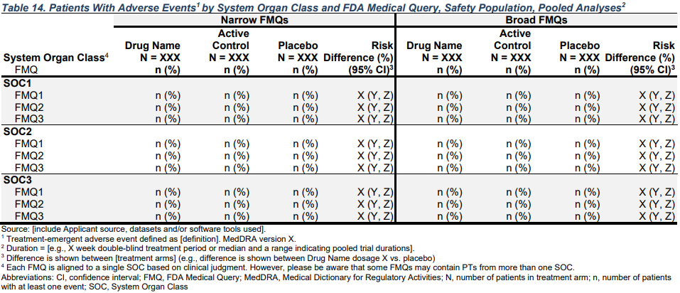 Table 14 - Patients With Adverse Events by System Organ Class and FDA ...