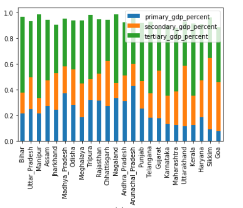 GitHub - Vivek054/GDP-Analysis: GDP Analysis (2013-2016)