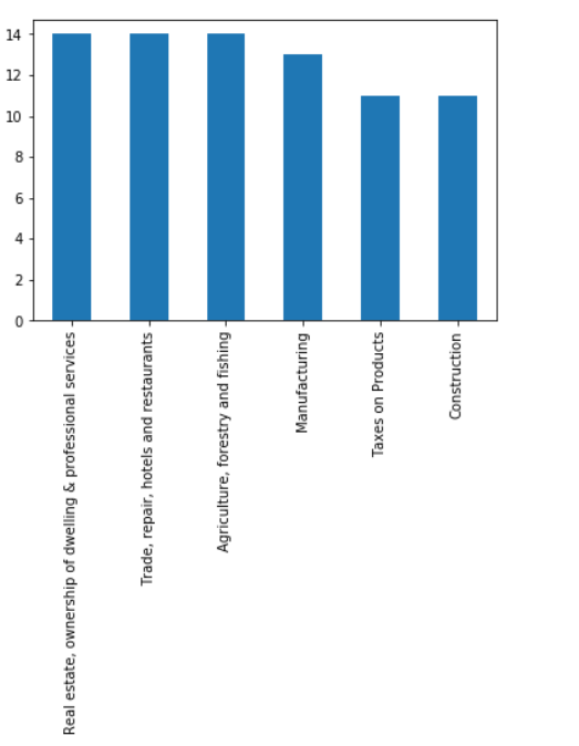 GitHub - Vivek054/GDP-Analysis: GDP Analysis (2013-2016)