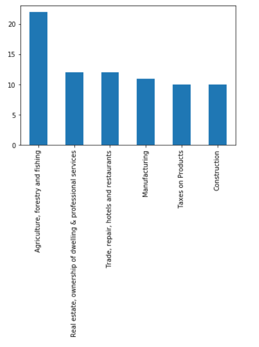 GitHub - Vivek054/GDP-Analysis: GDP Analysis (2013-2016)