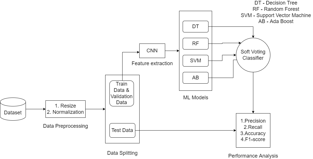 GitHub - Arjun-Siva/covid-prediction: COVID-19 Diagnosis with CNN to extract features and ...