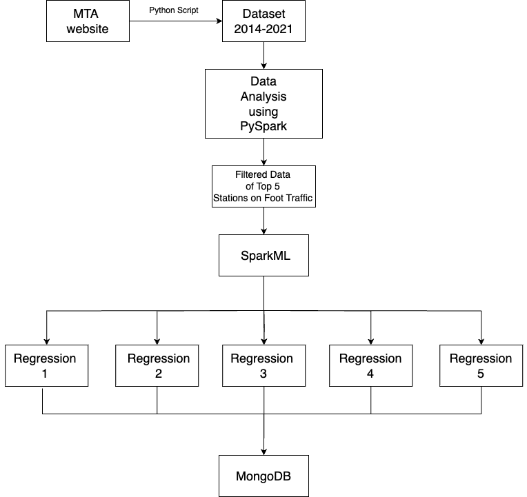 GitHub - MynameisNishal/Analyzing-NYC-Subway-Turnstile-Data-Big-Data-Project