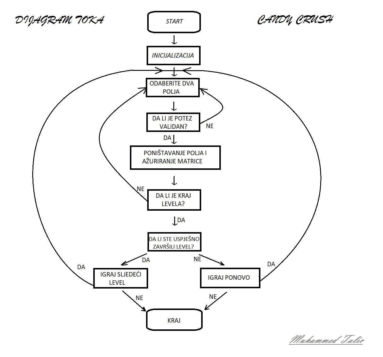 GitHub - tala-coder/Candy-crush: Projekat iz predmeta Razvoj softvera