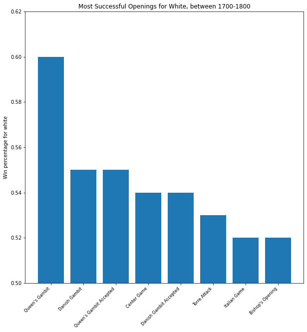 GitHub - jhadden04/lichess-ratings-to-openings-analysis