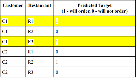 GitHub - shyama088/Akeed-Restaurant-Recommendation: Akeed is a food ...
