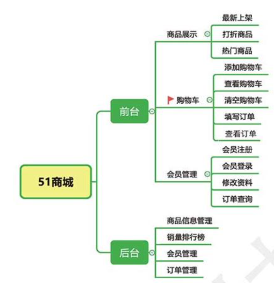 GitHub - dyc8990/flask-mall: flask的商城项目