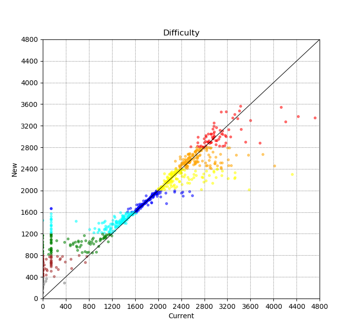 Atcoder Problemsの難易度推定アルゴリズム変更に追従 · Issue 127 · Iiljyukicoder Problems · Github