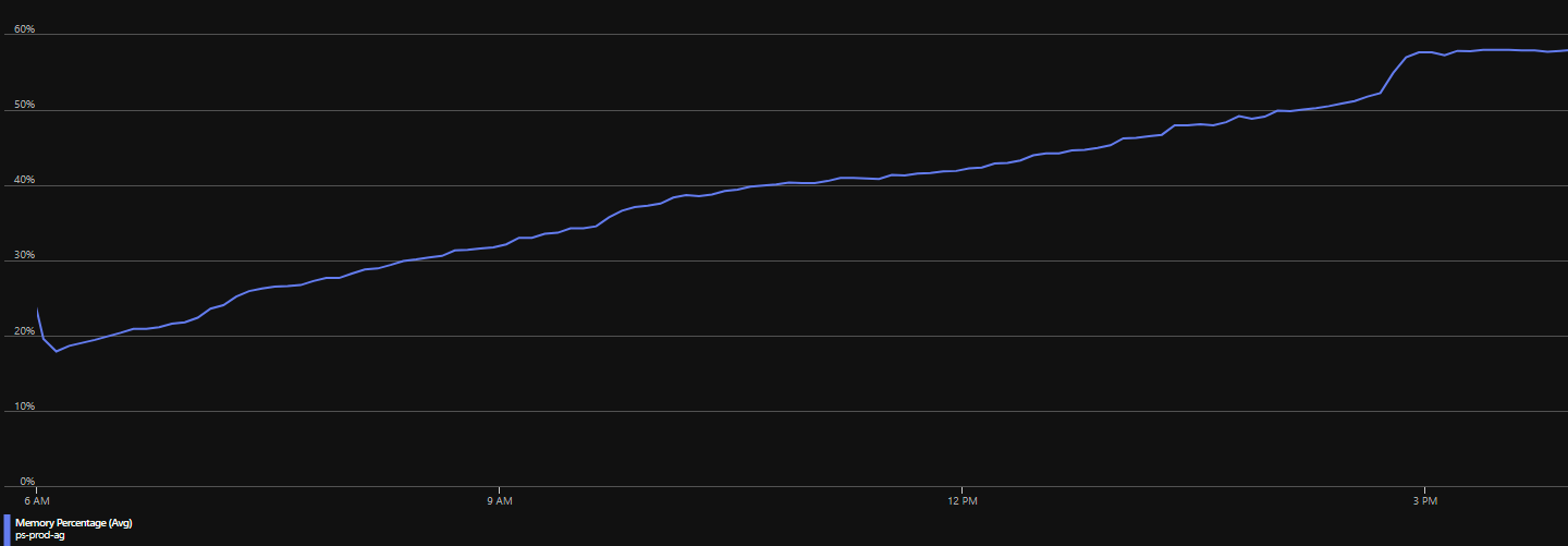 Memory Issue with EF Core 7 DbContext ServiceProviderCache · Issue #31539 · dotnet/efcore · GitHub