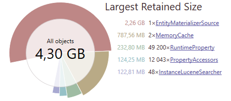 Memory Issue with EF Core 7 DbContext ServiceProviderCache · Issue #31539 · dotnet/efcore · GitHub