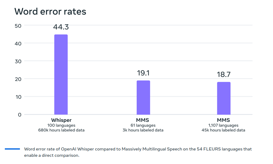 Implement Massively Multilingual Speech - Meta's open speech model with speech recognition and ...