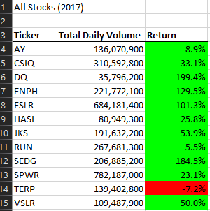 GitHub - namlani/stock-analysis: Refactored existing VBA code in order to loop through and ...