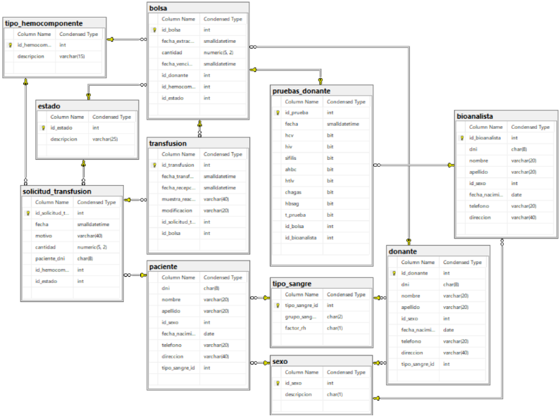 GitHub - milagrosna13/Banco-de-sangre-bd