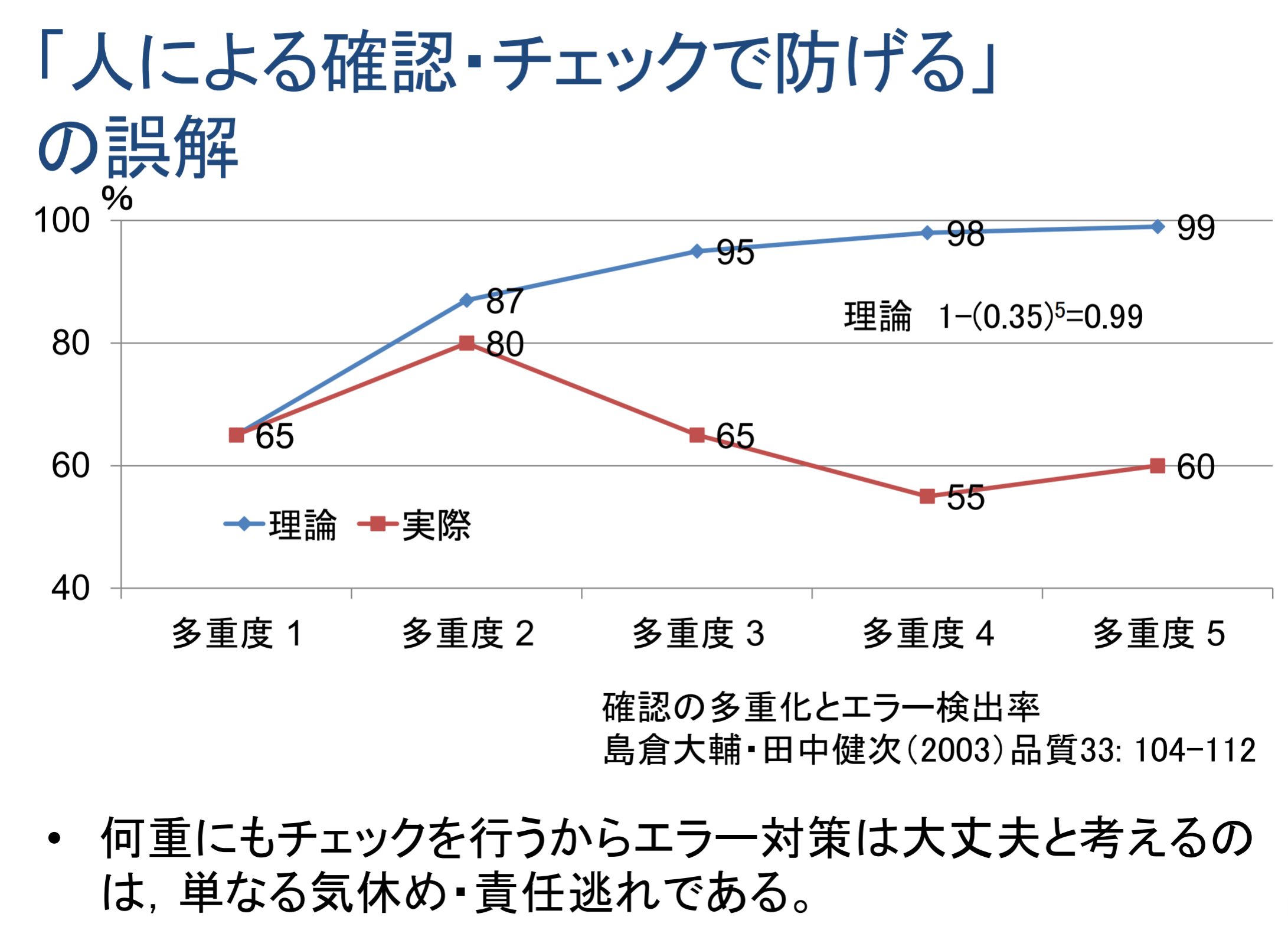 確認の多重化とエラー検出率 プレゼンテーション引用スクリーンショット · Issue #1 · lobo-az/til · GitHub