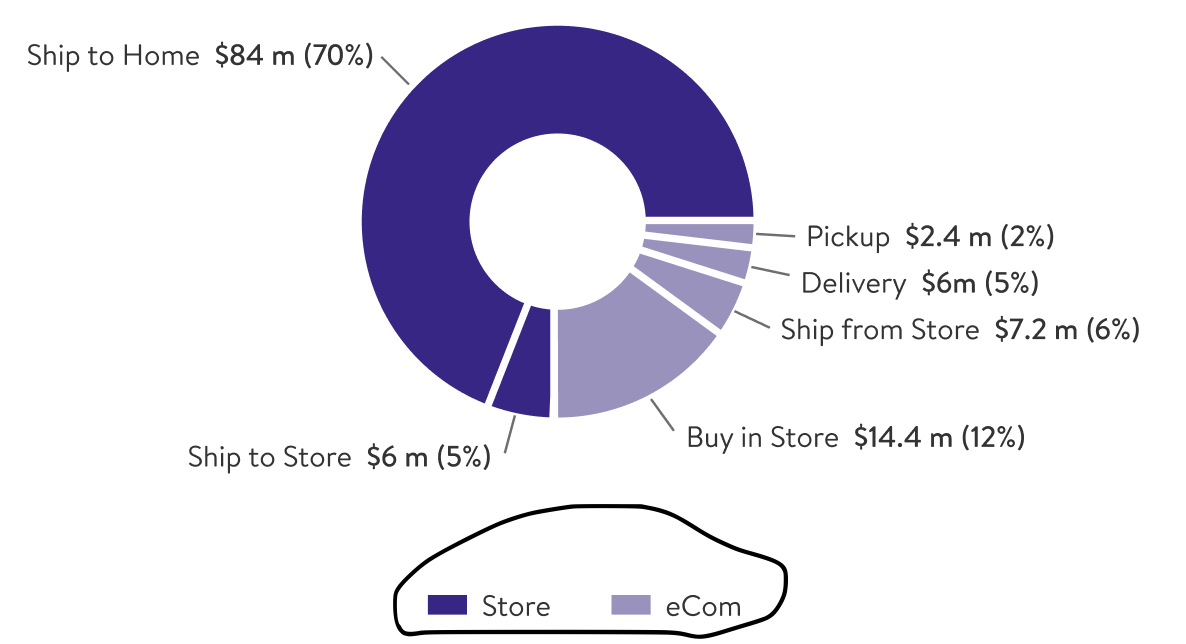 Pie chart : How to make legends(or group slices using one legend ...