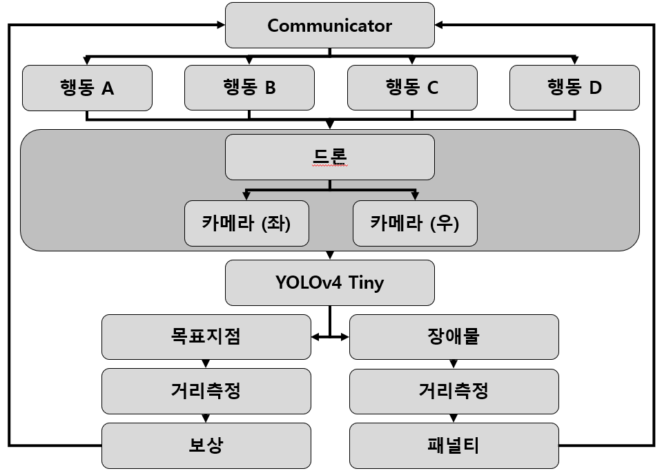 GitHub - JoSihun/CameraAutoFlightMLAgents: Drone Autonomous Flight ...