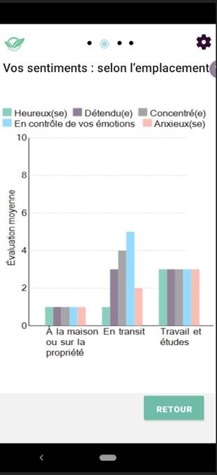 Dashboard - Vos sentiments display · Issue #268 · StatCan/WellbeingCheckUAT · GitHub
