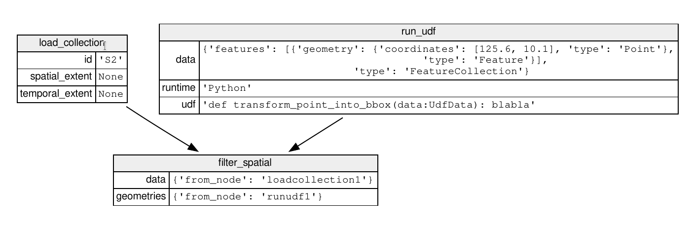 Allow udf-based transforms of vector data · Issue #156 · Open-EO/openeo-processes · GitHub