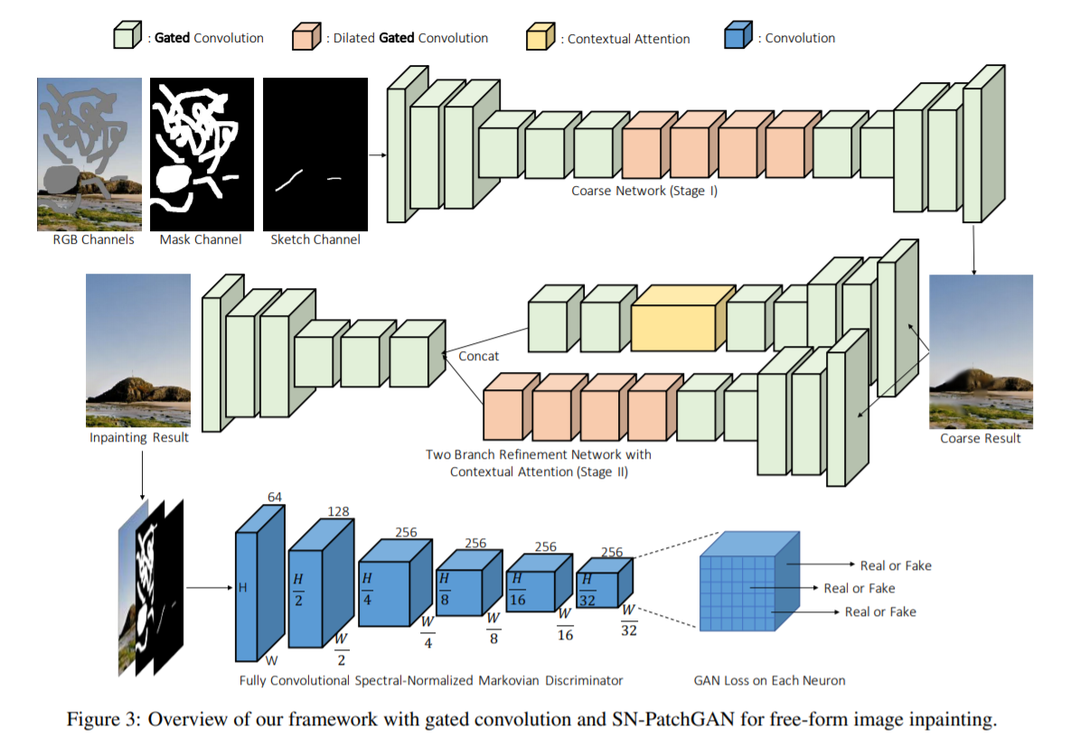 GitHub - kanelian63/Free-Form-Image-Inpainting-with-Gated-Convolution: #ICCV 2019 #GAN #Image ...