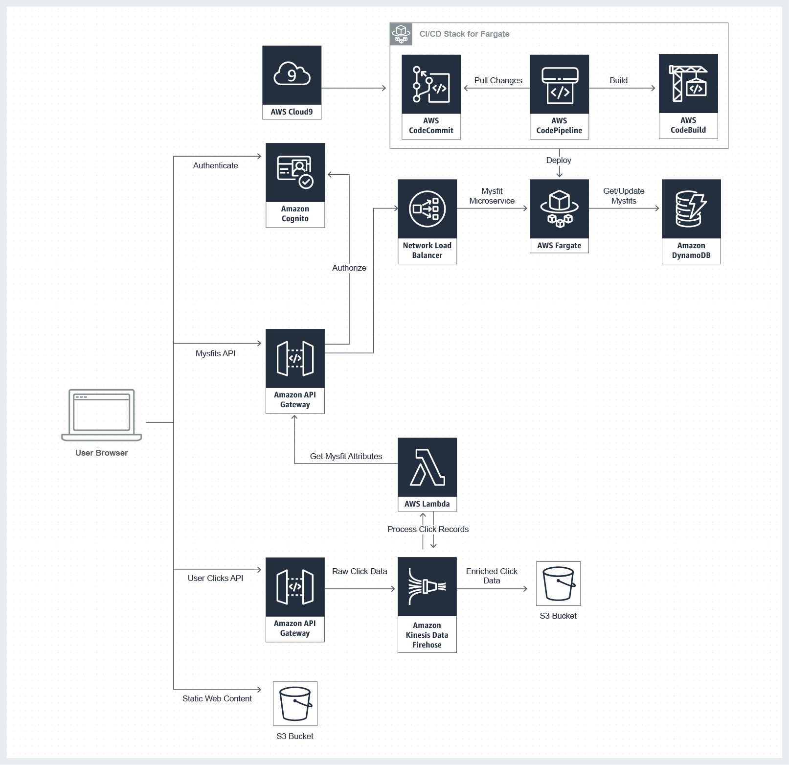 GitHub - ishitaojha/AWS-WEB-APPLICATION-NETFLIX: Netflix uses AWS for ...